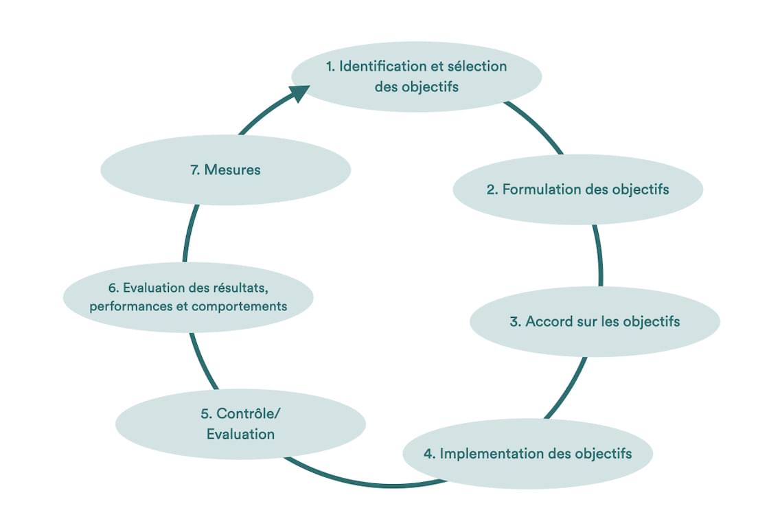 Gestion de la performance : un concentré de connaissances pour ton ...